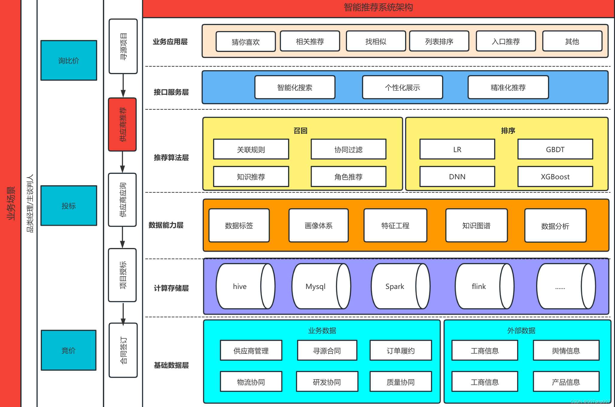 智能推荐，个性化体验——推荐系统架构的设计与优化_推荐系统架构设计-CSDN博客