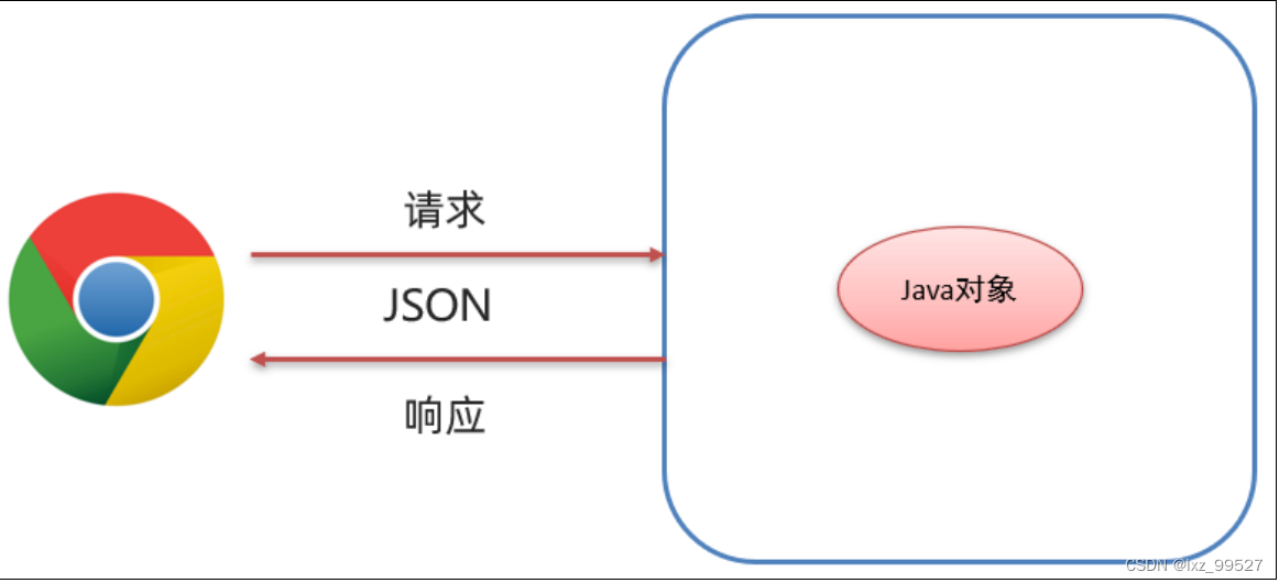 认识Ajax、JSON、axios_99527,cci.-CSDN博客