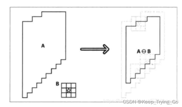 Opencv中的erode和dilate（腐蚀和膨胀-python实现）_opencv erode-CSDN博客