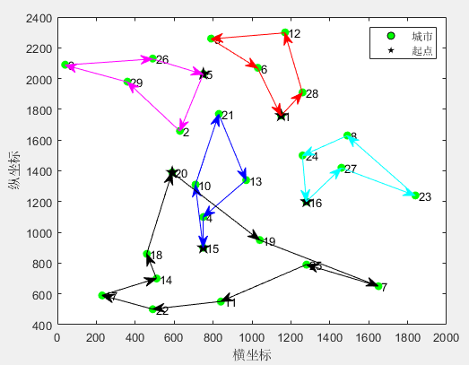 MD-MTSP：成长优化算法GO求解多仓库多旅行商问题MATLAB（可更改数据集，旅行商的数量和起点）_tsplib标准库的数据集在哪找-CSDN博客