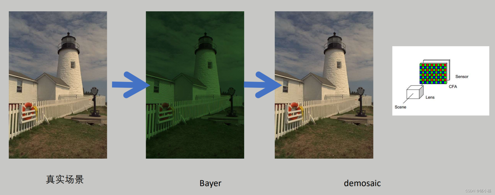 【ISP】Domosaic算法及其相关_demosaic-CSDN博客