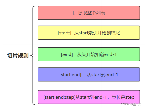 Python——— 序列and列表python 序列和列表 Csdn博客 5948