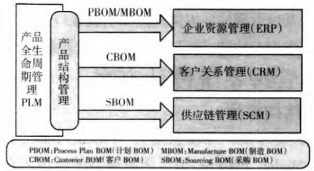 PLM在企业中的实际价值与意义_plm价值-CSDN博客