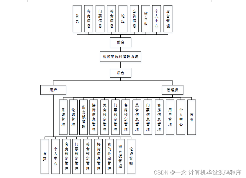 【附源码】java计算机毕业设计旅游度假村管理系统(程序lw部署)度假系统java Csdn博客