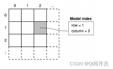 Qt模型视图框架：QAbstractItemModel、QAbstractItemView_qabstractitemview.expandingstate-CSDN博客