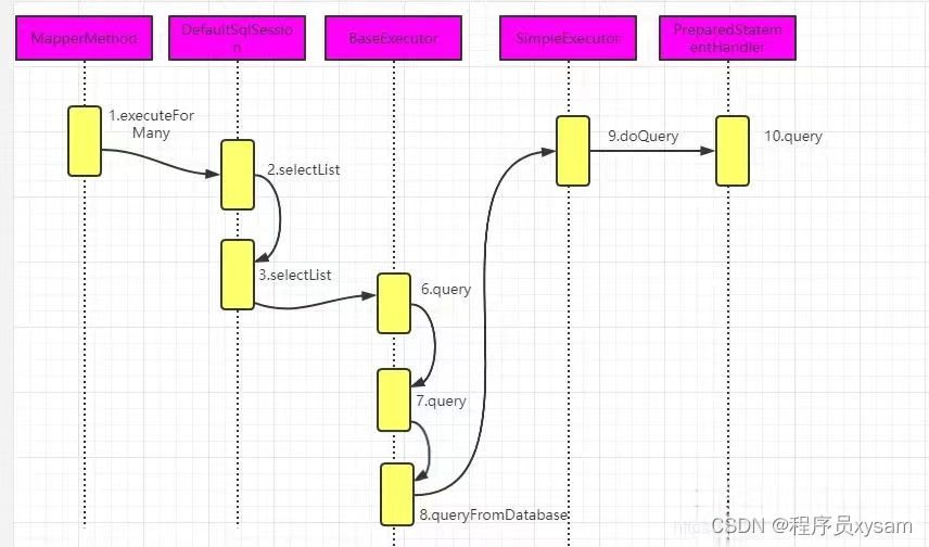 看完这一篇学会MyBatis就够了_修改 mybatis 默认handler-CSDN博客
