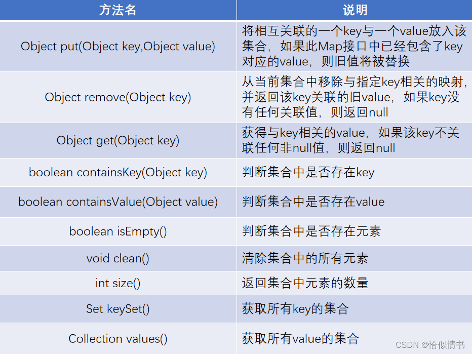 28、Java高级特性——集合：Set接口、HashSet集合、Map接口、 Map集合_java hashset get-CSDN博客