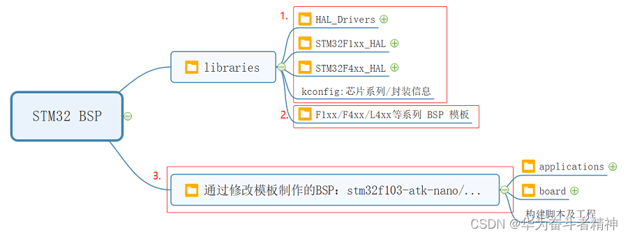 RT-Thread STM32 系列 BSP 制作教程①_rtthread bsp-CSDN博客