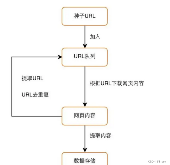 Python21天学习挑战赛Day(11)·爬虫入门知识（应用）_python爬虫比赛-CSDN博客