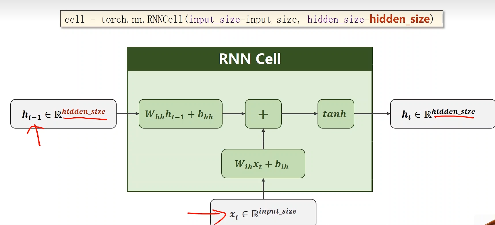 循环神经网络-基础篇Basic-RNN_rnn输入维度-CSDN博客