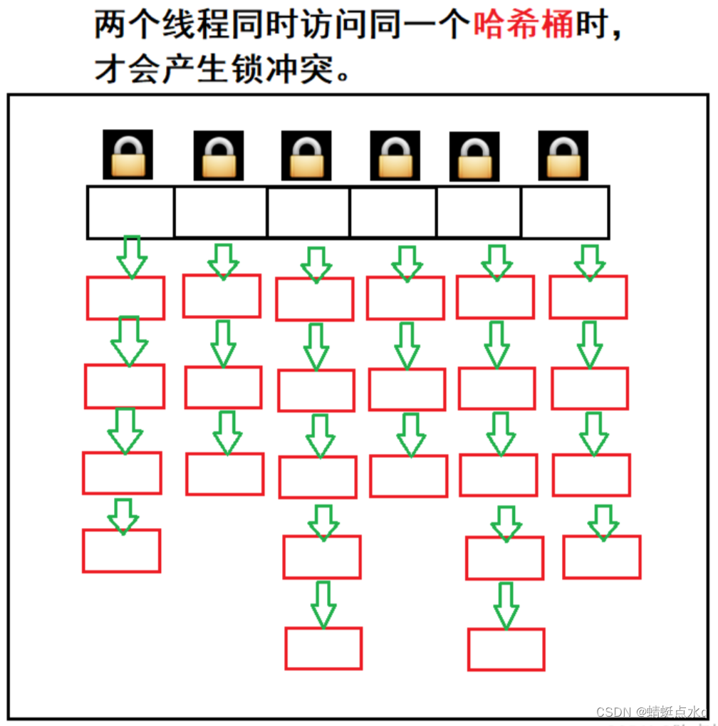 HashTable, HashMap, ConcurrentHashMap 之间的区别-CSDN博客