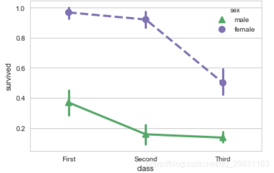 可视化库seaborn：swarmplot、tsplot、PairGrid 、violinplot、barplot、boxplot、palplot、`Facetgrid、catplot ...