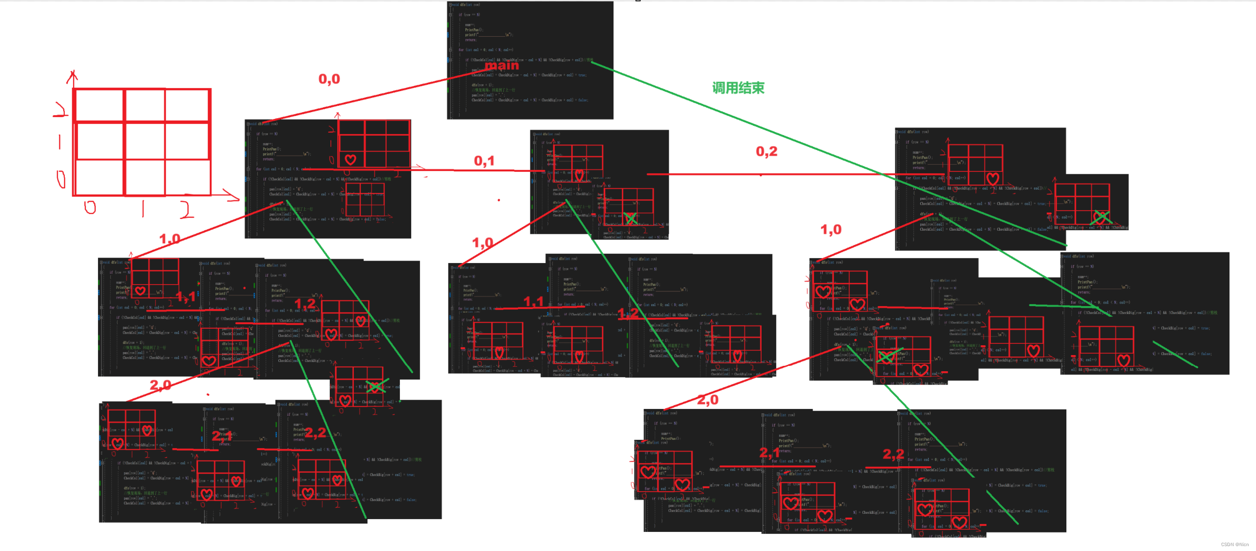 【算法】回溯：与递归，dfs的同质与分别，剪枝与恢复现场的详细理解，n皇后的回溯解法及算法复杂度分析。_回溯与恢复现场-CSDN博客