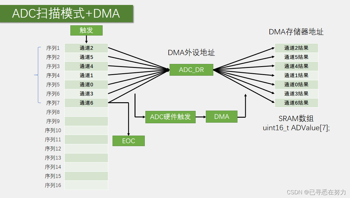 【STM32】ADC与DMA_stm32 adc dma-CSDN博客