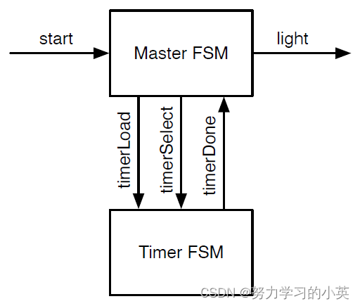 Chisel入门 Chisel的基本语法3chisel使用 Csdn博客 