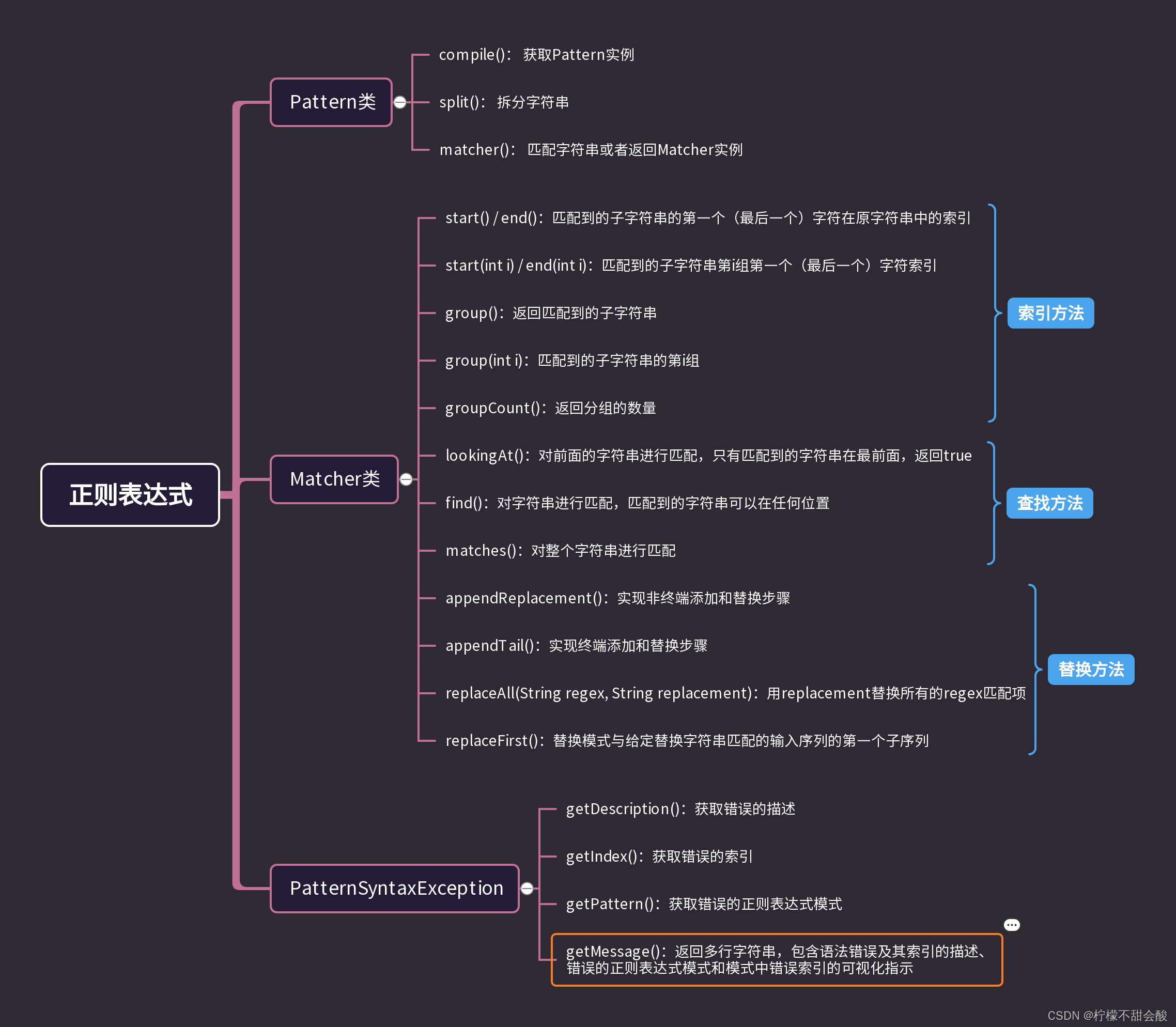 Java学习笔记——正则表达式（Pattern类、Matcher类和PatternSyntaxException）_java pattern-CSDN博客