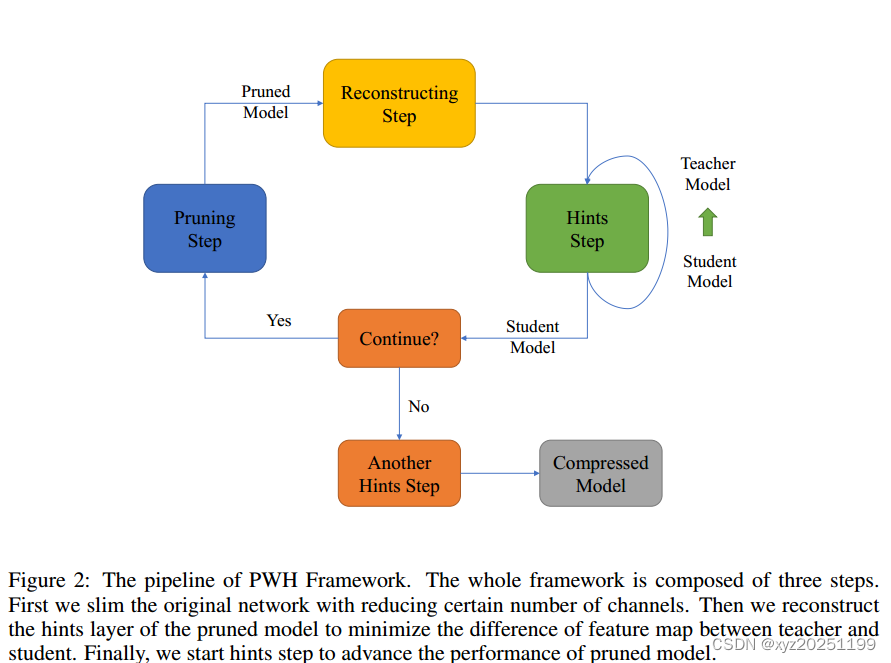 PRUNING WITH HINTS: AN EFFICIENT FRAMEWORKFOR MODEL ACCELERATION-CSDN博客
