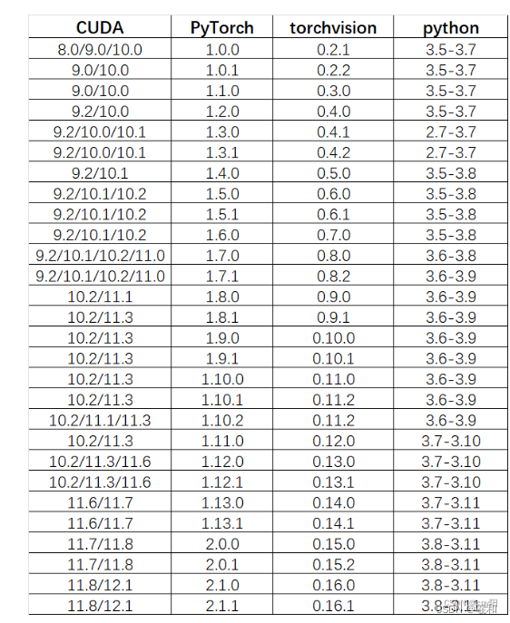 （最新版）在conda虚拟环境中配置cuda+cudnn+pytorch深度学习环境_conda install pytorch==2.1.1 torchvision==0.16.1 t-CSDN博客