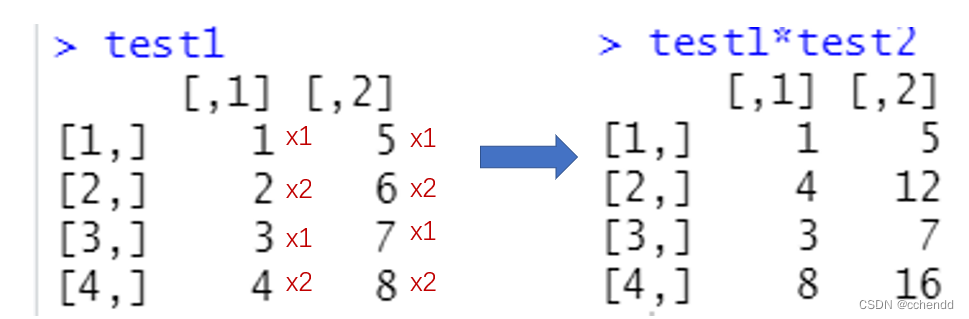 La diferencia entre la multiplicación de la matriz en el lenguaje R ...