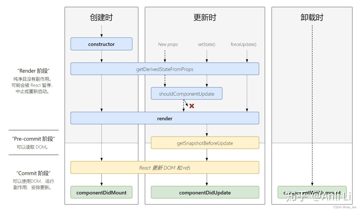 react生命周期的迭代_getderivedstatefromprops为什么替换getreceivedwill-CSDN博客