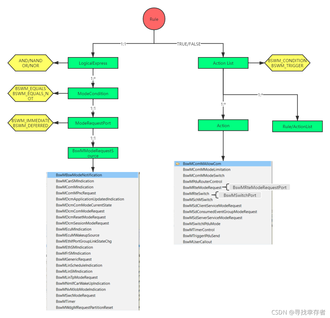 AUTOSAR BSWM Introduction-CSDN博客