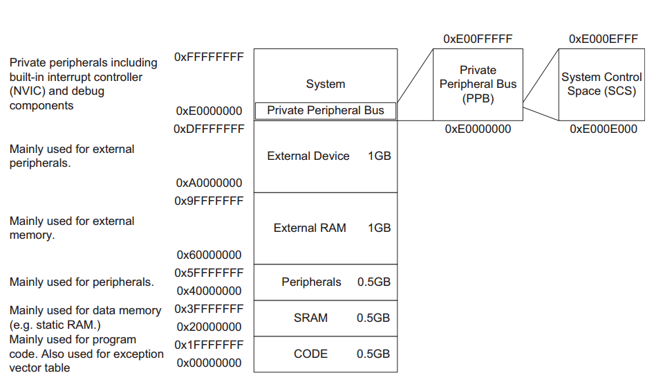 STM32 F4 存储结构_stm32f4 flash 分布-CSDN博客
