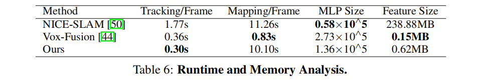 【论文解读】CP-SLAM: Collaborative Neural Point-based SLAM System_神经点云协同SLAM系统（下）-CSDN博客