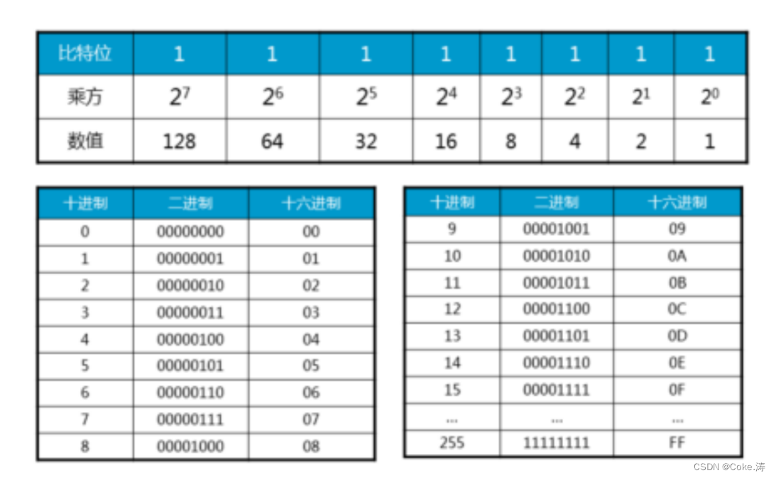 HCIA初级_hcia csdn-CSDN博客