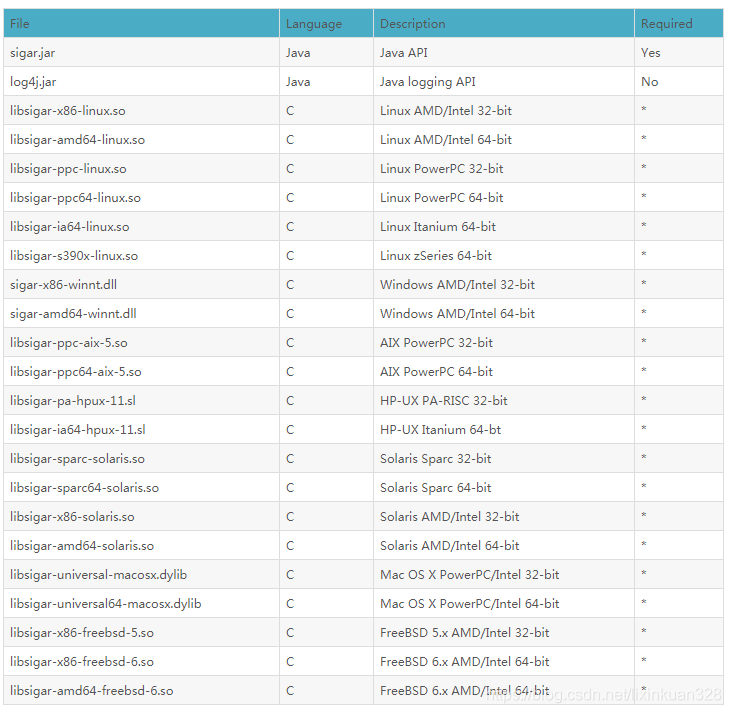 硬件设备监控之Sigar的配置与使用_org.hyperic.sigar-CSDN博客