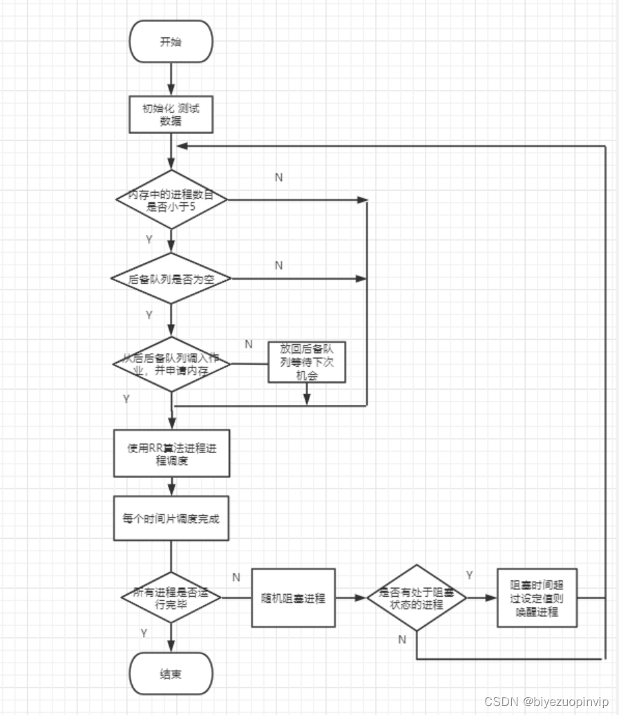 基于java的操作系统课程设计(作业调度,内存管理、进程调度、进程阻塞等功能)操作系统课设java Csdn博客