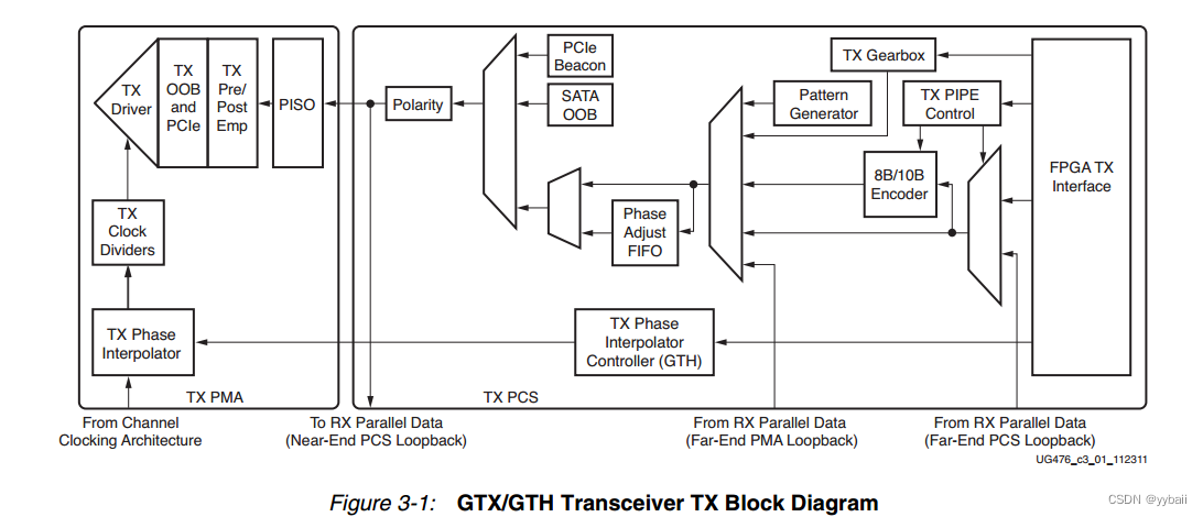 ug476_7Series_Transceivers学习之接收_fpga gtx-CSDN博客