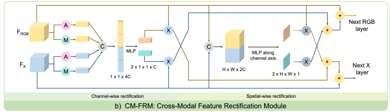 【ARXIV2203】CMX: Cross-Modal Fusion for RGB-X Semantic Segmentation with Transformers-CSDN博客