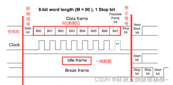 cortex-A7核UART总线及代码_arm cortex a7 总线-CSDN博客