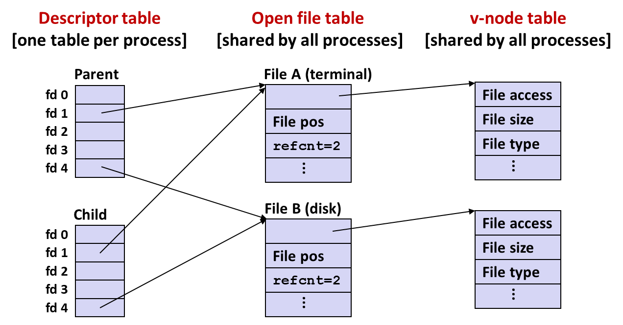 CMU 15-213 CSAPP (Ch10)-CSDN博客