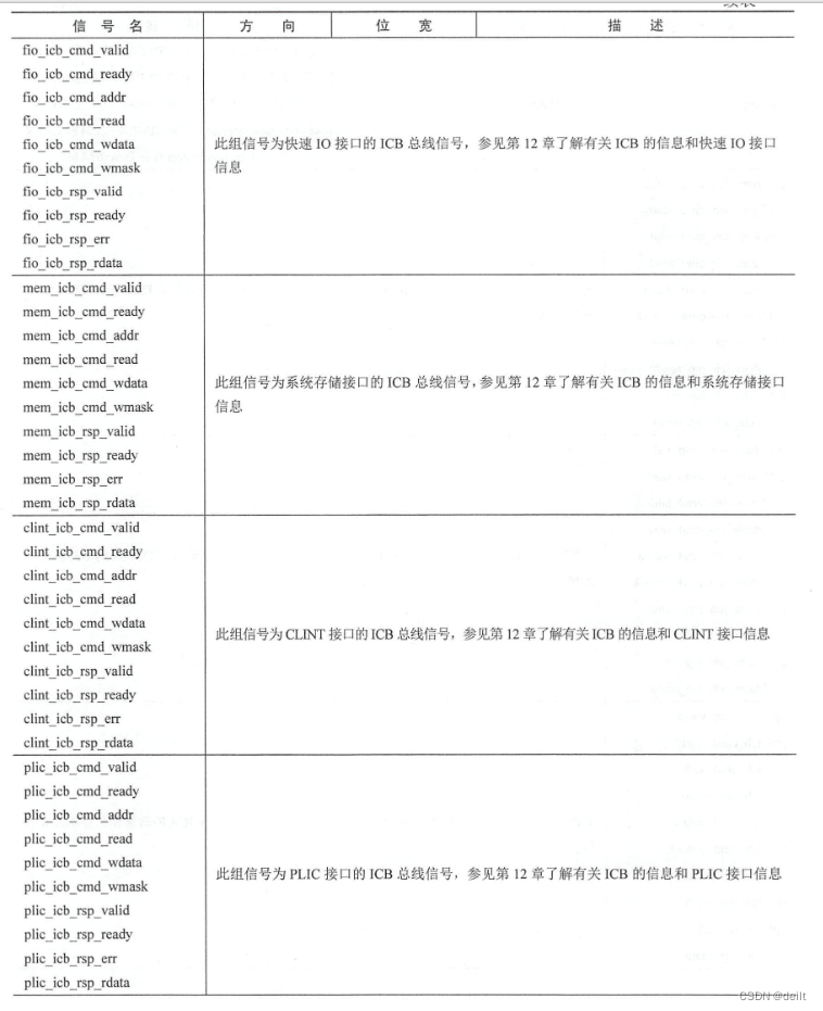 RISC-V— 蜂鸟 E200 设计总览和顶层架构介绍_蜂鸟e200-CSDN博客
