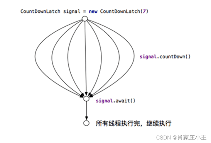 Java 同步器 CountDownLatch、CyclicBarrier 、Phaser、Exchanger、Semaphore_countdownlatch和cyclicbarrier ...