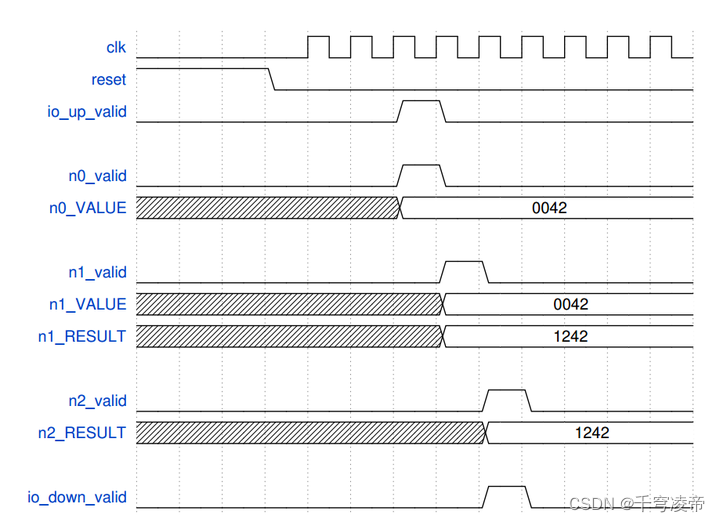 SpinalHDL之流水线_spinalhdl stream 串并转换-CSDN博客