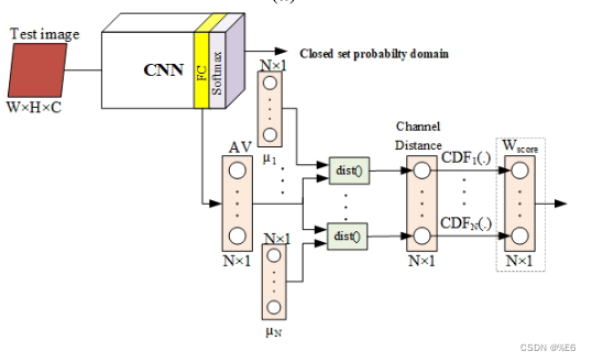 《Towards Open Set Deep Networks》：一文搞懂开集识别算法 OpenMax：-CSDN博客