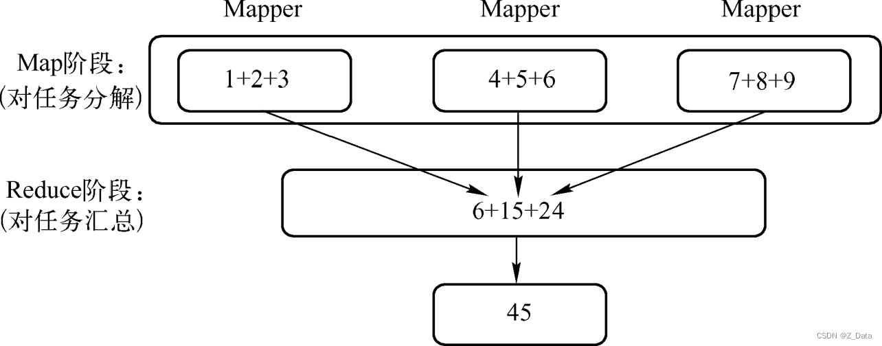 Hadoop分布式计算框架(mapreduce)—— Mapreduce的编程模型mapreduce编程模型 Csdn博客 9528