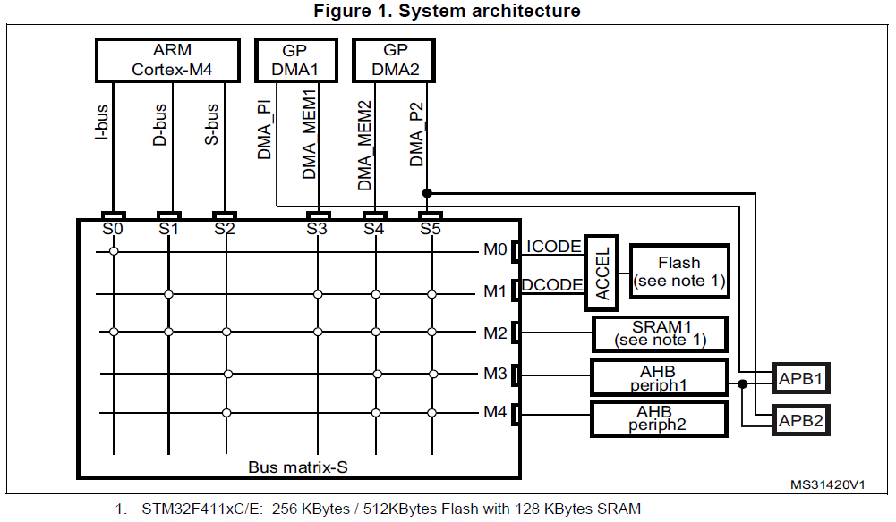 STM32F411系统架构解析-CSDN博客