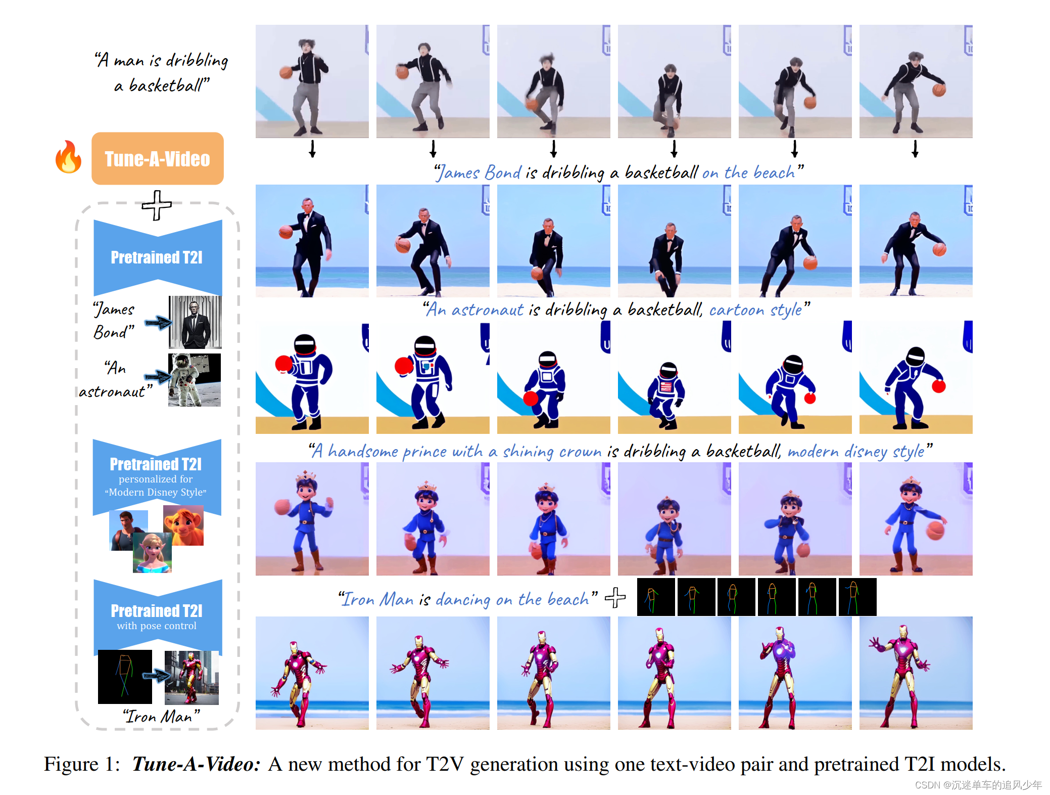 【Diffusion 视频生成】Tune-A-Video: One-Shot Tuning of Image Diffusion Models for Text-to-Video ...