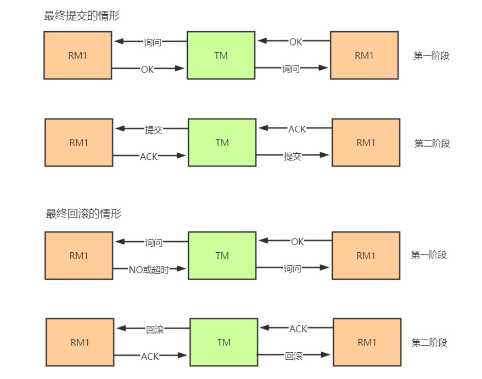 分布式事务详解：从2PC到Seata-CSDN博客