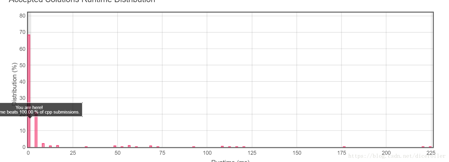 LeetCode Nth Magical Number 解析-CSDN博客