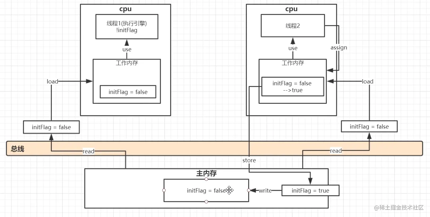 JMM（Java内存模型）_jmm定义了什么?-CSDN博客