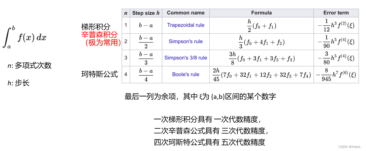 基于python的计算物理 学习笔记 第一章 初等计算方法(下)数值积分、数值求根、数值求极值np数值积分中函数的定义 Csdn博客