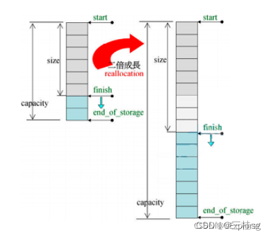 STL_vector源码剖析_stl vector源码-CSDN博客