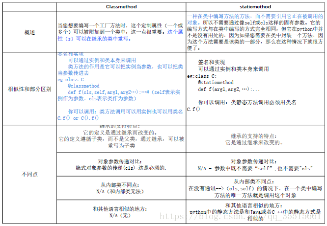 Python中classmethod 和 Staticmethod 异同点classmethod 和 Staticmethod 的共同点和区别 Csdn博客