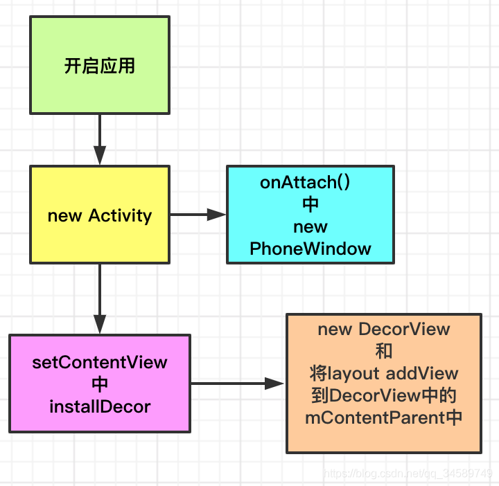 Kotlin进阶-9-setContentView源析+Window、Activity、DecorView关系_kotlin setcontent-CSDN博客