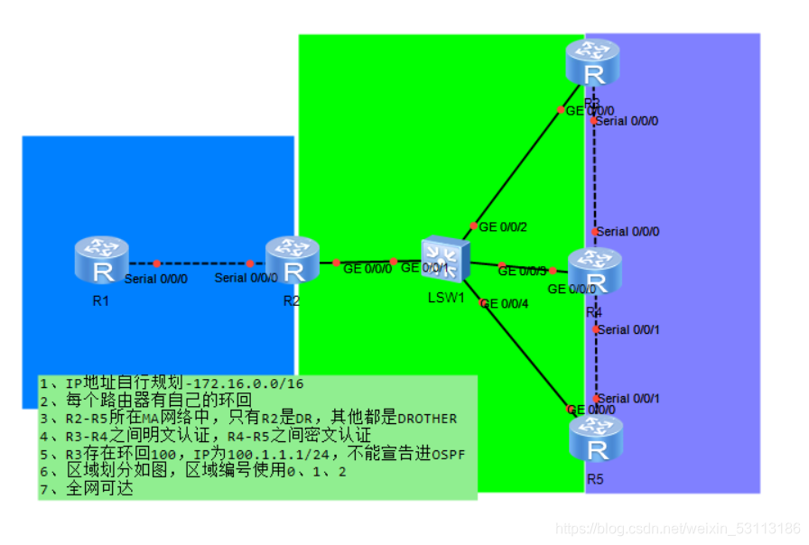 OSPF网络配置与DR/BDR详解-CSDN博客