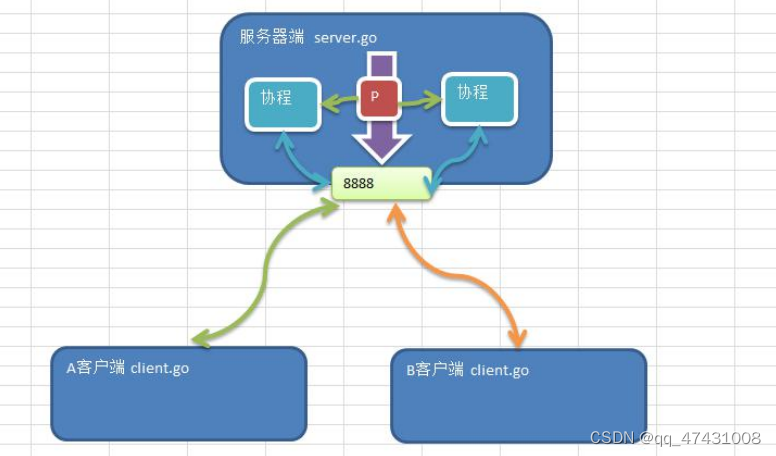 Go tcp socket 编程入门案例_goktcpj-CSDN博客